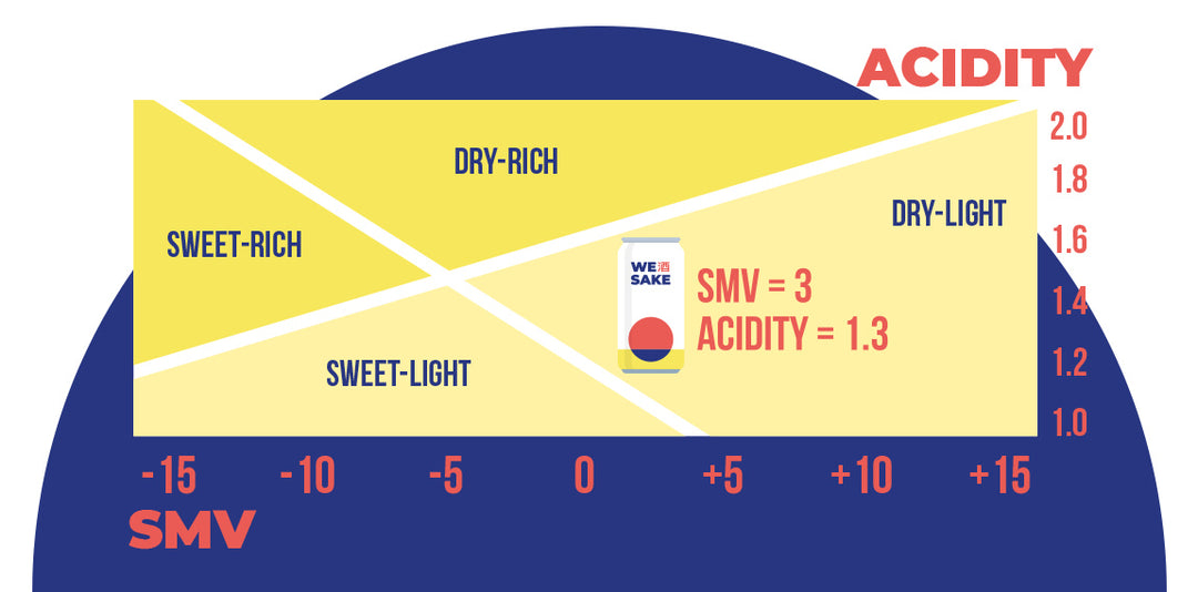 What is sake SMV? – WESAKE